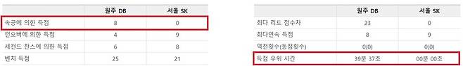 기록지농구 ‘속공 0개·득점 우위 0초 1쿼터부터 꼬인 Sk의 플랜