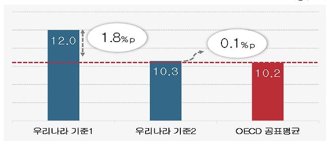 "장시간 노동자 20년간 계속 줄어..OECD 평균치 수준"