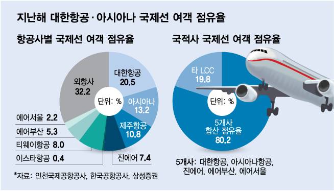 대한항공·아시아나 합병 승인 D Day초대형 항공사 탄생하나