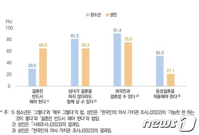 청소년 30 결혼은 반드시10명 중 6명 결혼 않고 자녀 가질 수도