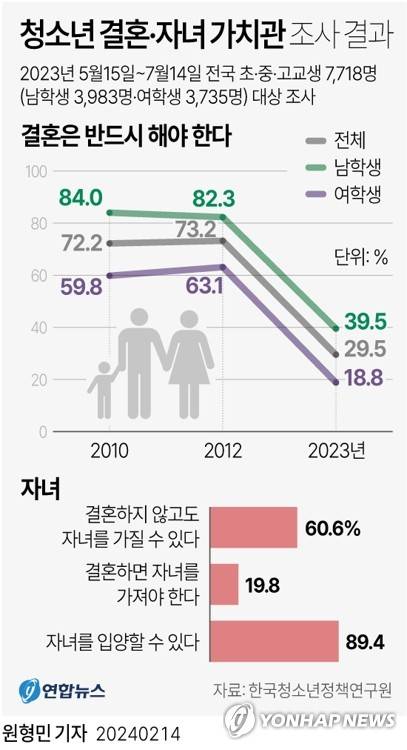 청소년 10명 중 3명만 결혼은 필수10여년 만에 반토막