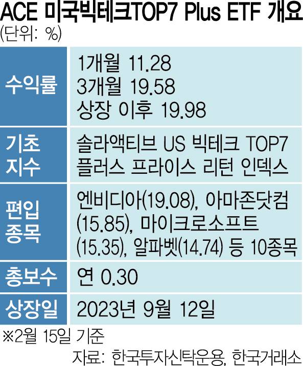 [ETF줌인]美 증시 견인하는 M7 비중 95%···한 달 만에 260억 몰려