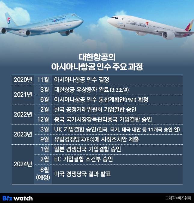 대한항공·아시아나 합병 9부 능선항공 지각변동 온다