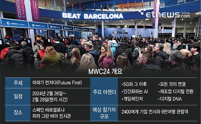 [미리보는 MWC24]〈1〉인공지능(AI), 글로벌 모바일업계 화두로