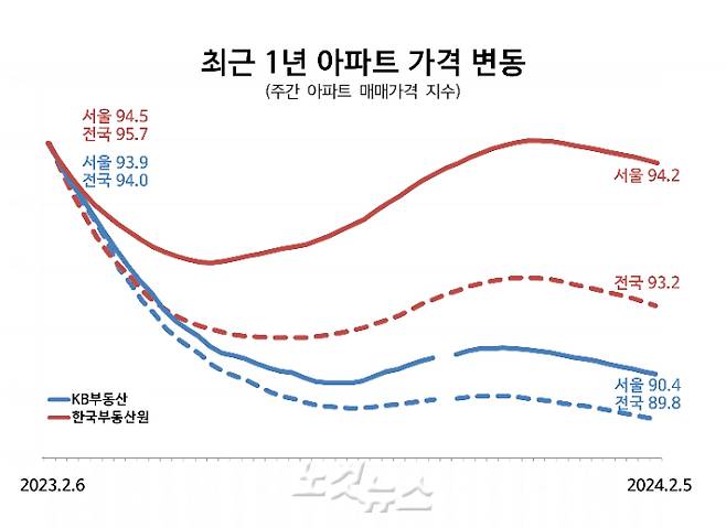 文시절 낮춰잡고 尹시절 올려잡고 주택가격지수 논란