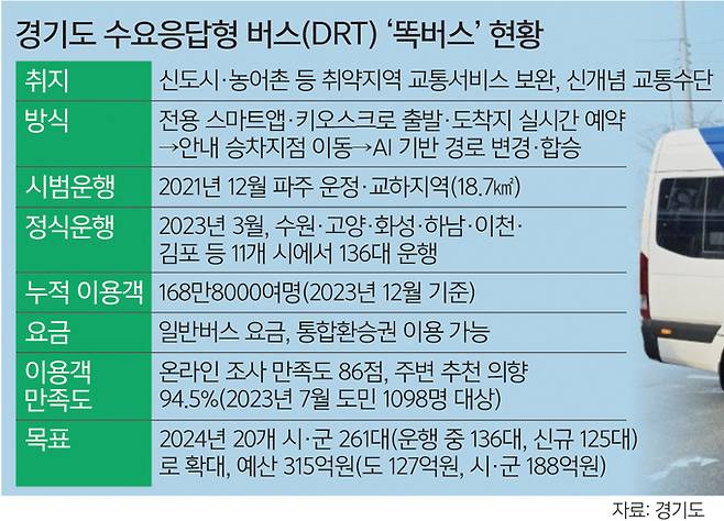 똑버스 노선 늘려야” Vs 택시 생존권 위협”