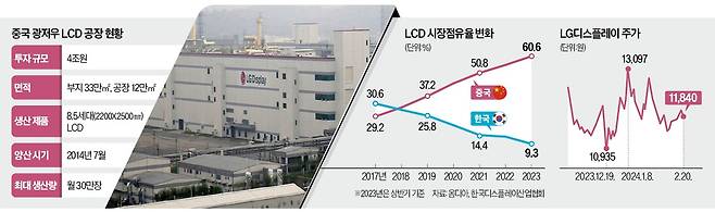 [단독] LGD, 中공장 매각 속도…"BOE 등 5곳 군침"