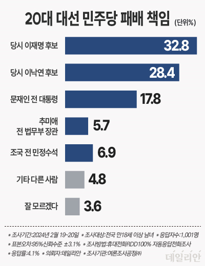 민주당 대선 패배 최대 책임자는 이재명 328이낙연보다 55p↑ 데일리안 여론조사