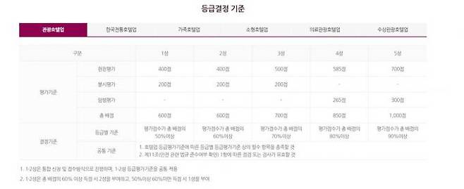 롯데·조선·신라 찾는 ‘몰래 온 손님호텔 등급 심사 완화된다