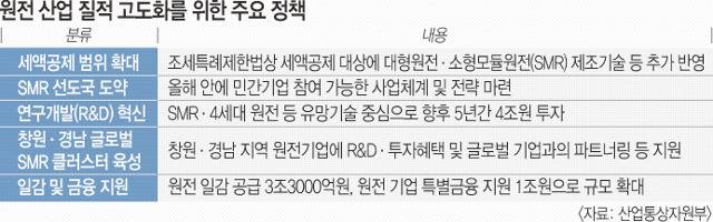 원전산업 재도약 정조준 창원·경남 ‘smr 클러스터 키운다