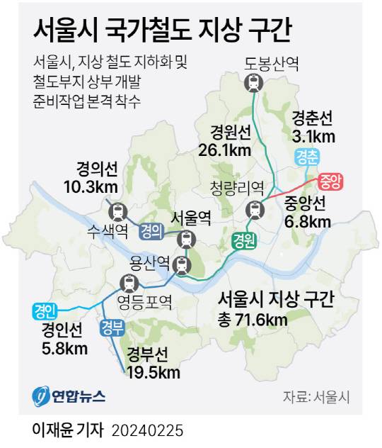 서울 철도부지 지하화 경부·경의선 등 6개 노선 용역·발주
