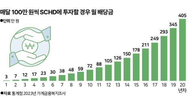 월 100만 원 붓고 노후 400만 원 따박따박 꿈의 배당 투자 내돈내산