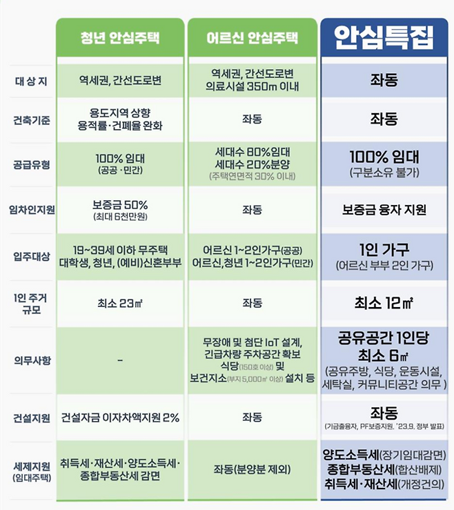 늘어나는 1인 가구 서울시 ‘공유주택으로 거주지 확보
