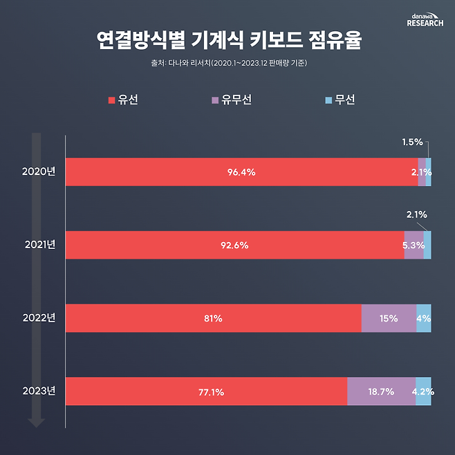 중국산 가성비 제품의 침공 요즘 기계식키보드 시장 다나와