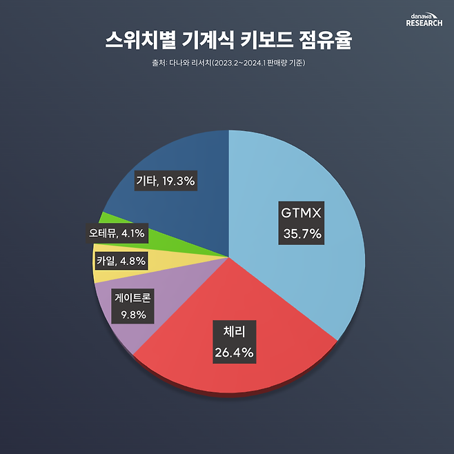 중국산 가성비 제품의 침공 요즘 기계식키보드 시장 다나와
