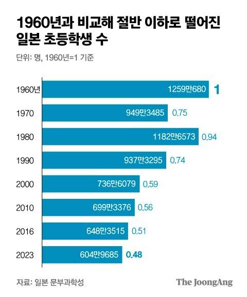 중학교 품은 초등학교日입학생 8명서 전교생 1000명 됐다 사라지는 100년 학교
