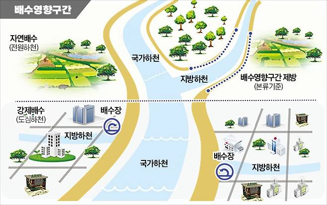 기후변화로 잦아진 홍수환경부 하천 정비 선두에 섰다