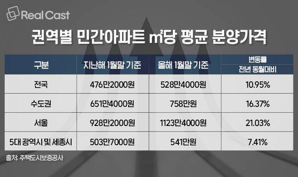 점점 더 오르는 분양가결국 ‘착한 분양가에 청약 쏠린다 리얼캐스트