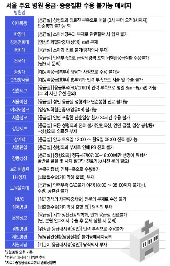 단독 전공의 이탈 9일째응급실 퇴짜 사유 의사 부족이 절반