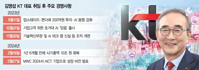 KT, AI 테크랩 꾸려 R&D 강화···"AICT 기업으로 변신"