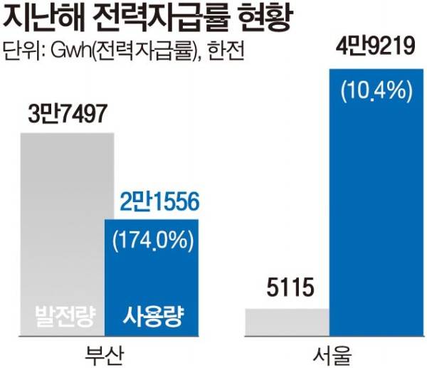 지난해 부산 발전량 서울의 7배전력 사용량은 절반도 안돼