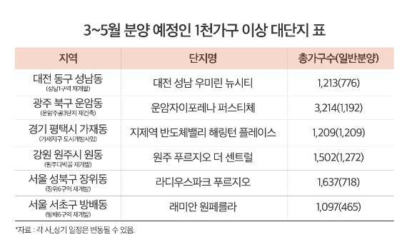 청약시장에 훈풍 불까3∼5월 1천가구 이상 대단지 22곳 분양