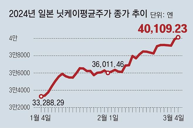 반도체 車 ‘7인의 사무라이 日증시 34년 ‘무쇠 관뚜껑 열었다