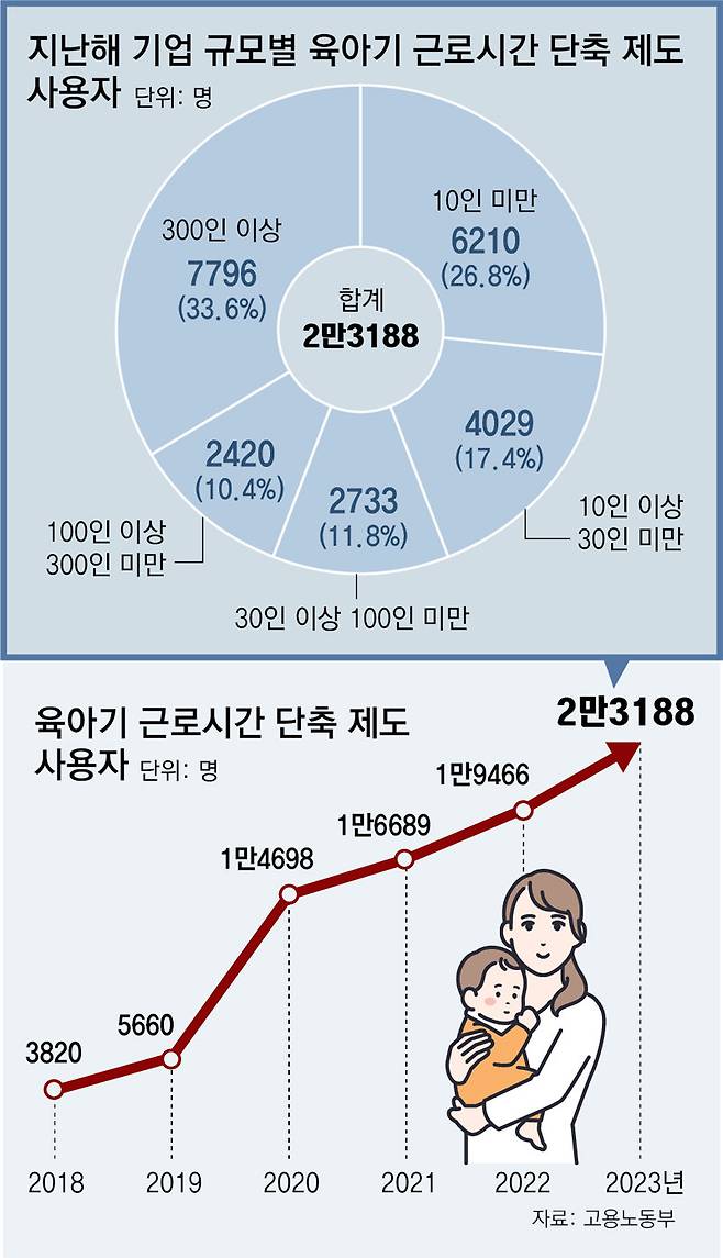 ‘육아기 근로시간 단축 사용자 19 증가 기업 근로자 모두 만족”