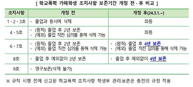 학교폭력 가해 기록 ‘졸업 후 4년간 보존된다