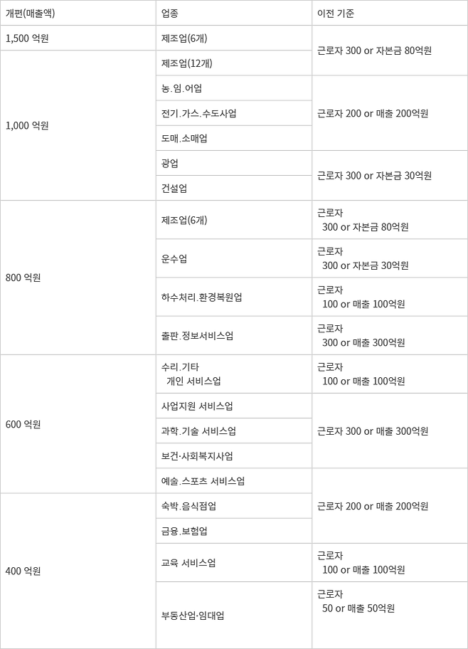 中企 22대 국회에 바란다 중소기업 기준부터 다시 정하자정책·제도 새판 짜야