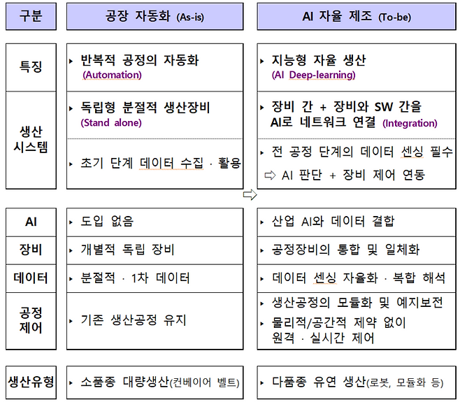 산업부 Ai 자율제조 생태계 마스터플랜 상반기 완성