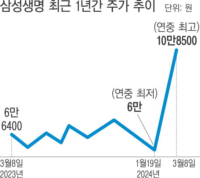 ‘만년 저평가 삼성생명 주가 ‘고공행진 왜