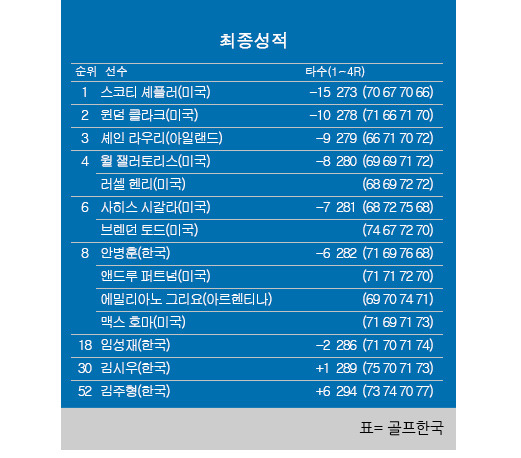 Pga 아놀드 파머 인비테이셔널 최종순위스코티 셰플러 우승 안병훈 8위 임성재 18위 김시우 30위 김주형 52위