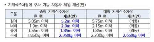 무료 공용주차장에 한달 방치시 견인기계식주차장 車무게 상향