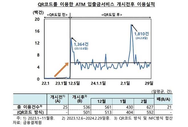 모바일 Atm 입출금 서비스 실적 Qr 시작 후 21배로 늘어
