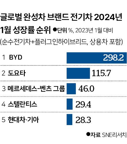 파죽지세 중국산 전기차사상 첫 수출 100만대 넘자 기존 강자들은 진땀 Cartalk
