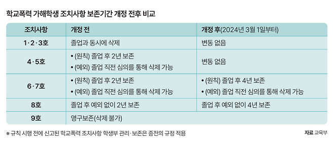 학교폭력 가해 기록 ‘졸업 후 4년간 보존된다 정책주간지 공감