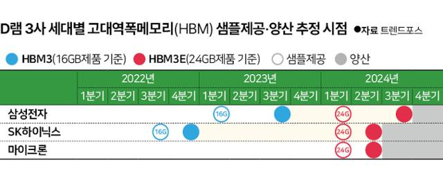 막 오른 고대역폭메모리 ‘hbm 경쟁 불량률 줄여야 시장 잡는다”