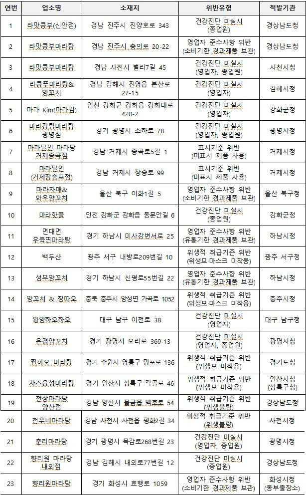마라탕‧양꼬치 등 배달음식점 위생점검 했더니