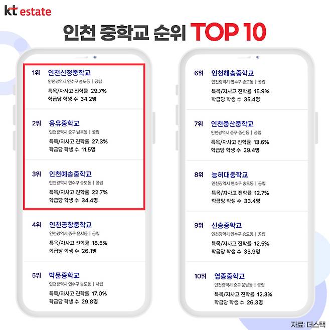 중학교 명문 학군 어디 수도권 중학교 학군 순위 Top 10 Kt 에스테이트
