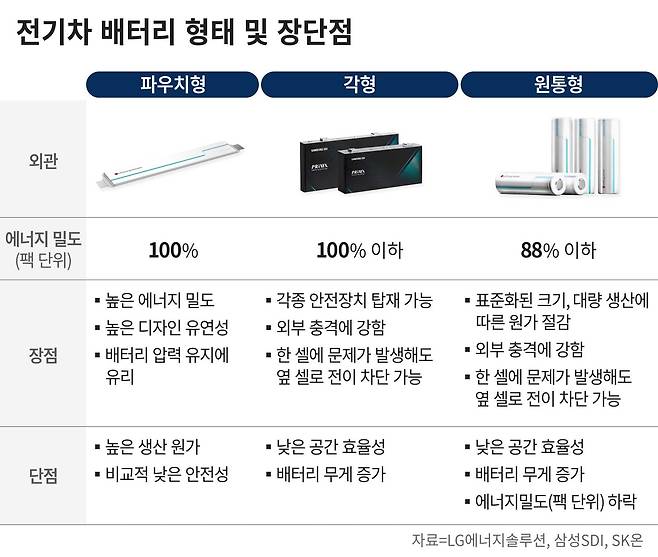 파우치형 Vs 각형 Lg·삼성 배터리 형태 신경전