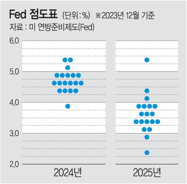 ‘금리 슈퍼위크 미국 Fed 인하횟수 3 → 2회로 줄이나
