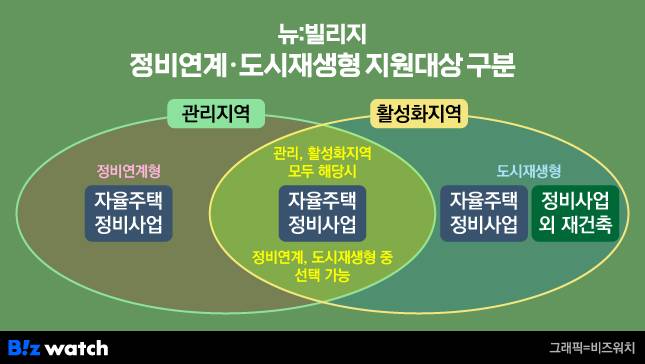살 만한 저층 빌라촌 뉴빌리지 만든다