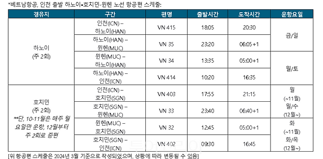베트남항공 하노이•호치민 뮌헨 10월 신규 취항장거리 노선 확대 박차