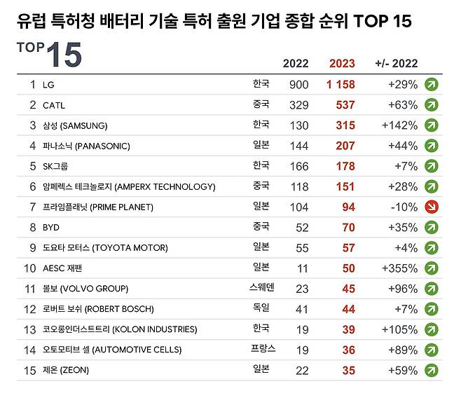 지난해 유럽 배터리 특허 출원 Lg가 가장 많았다