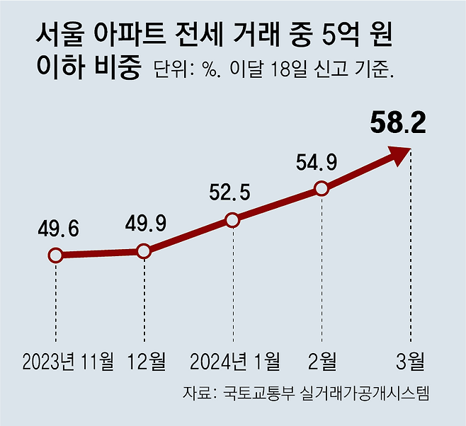 다시 꿈틀대는 ‘갭투자 전세 끼고 7000만원으로 4억5000만원 아파트 매입”