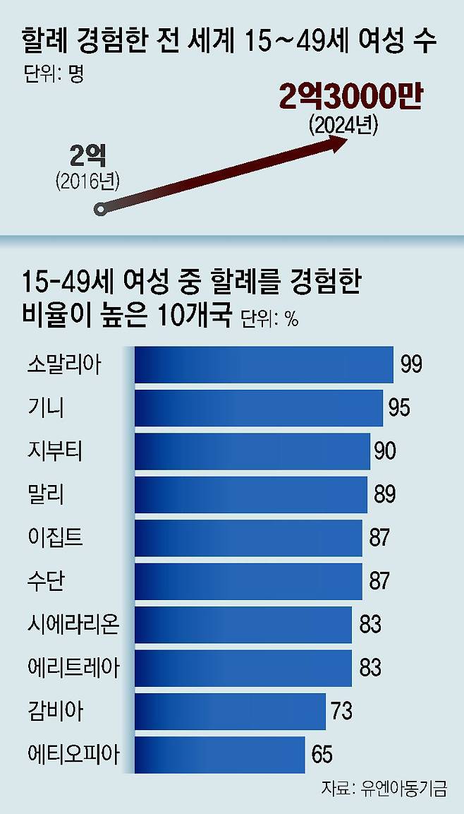 9년전 ‘여성 할례 금지법 만든 감비아 종교 실천권 침해” 법 폐지 추진 논란