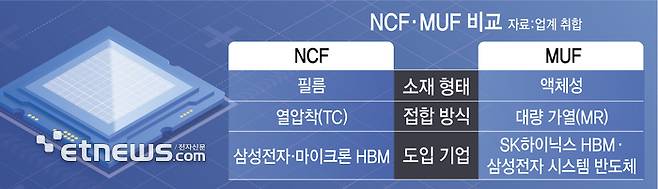 삼성, HBM은 'NCF' 시스템은 'MUF'...반도체 접합 소재 투트랙 전략