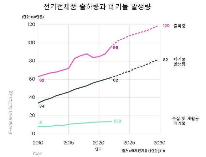 ‘1년 전자폐기물 40톤 트럭 155만대지구 한 바퀴 두를 물량
