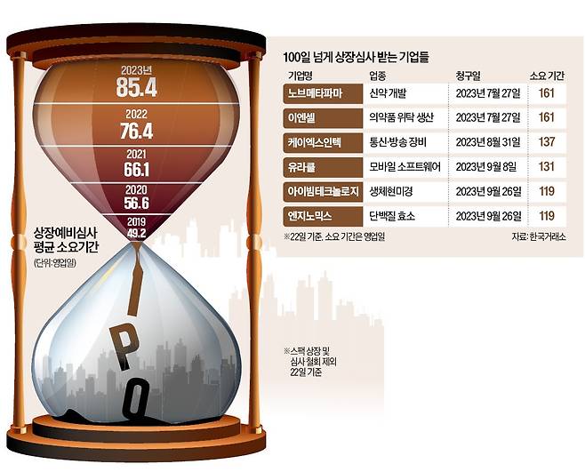 Ipo 지연에 속타는 기업들투자 유치·신사업 물건너갔다